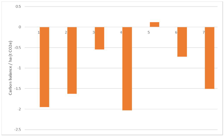 Farm carbon audit - Earth Trust